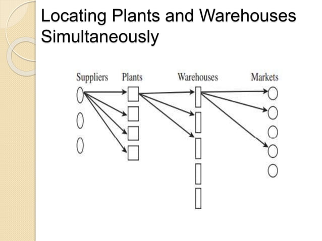 Chapter 5 network design | PPTX | Logistics | Business