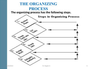 Management - Organizing Function.pptx