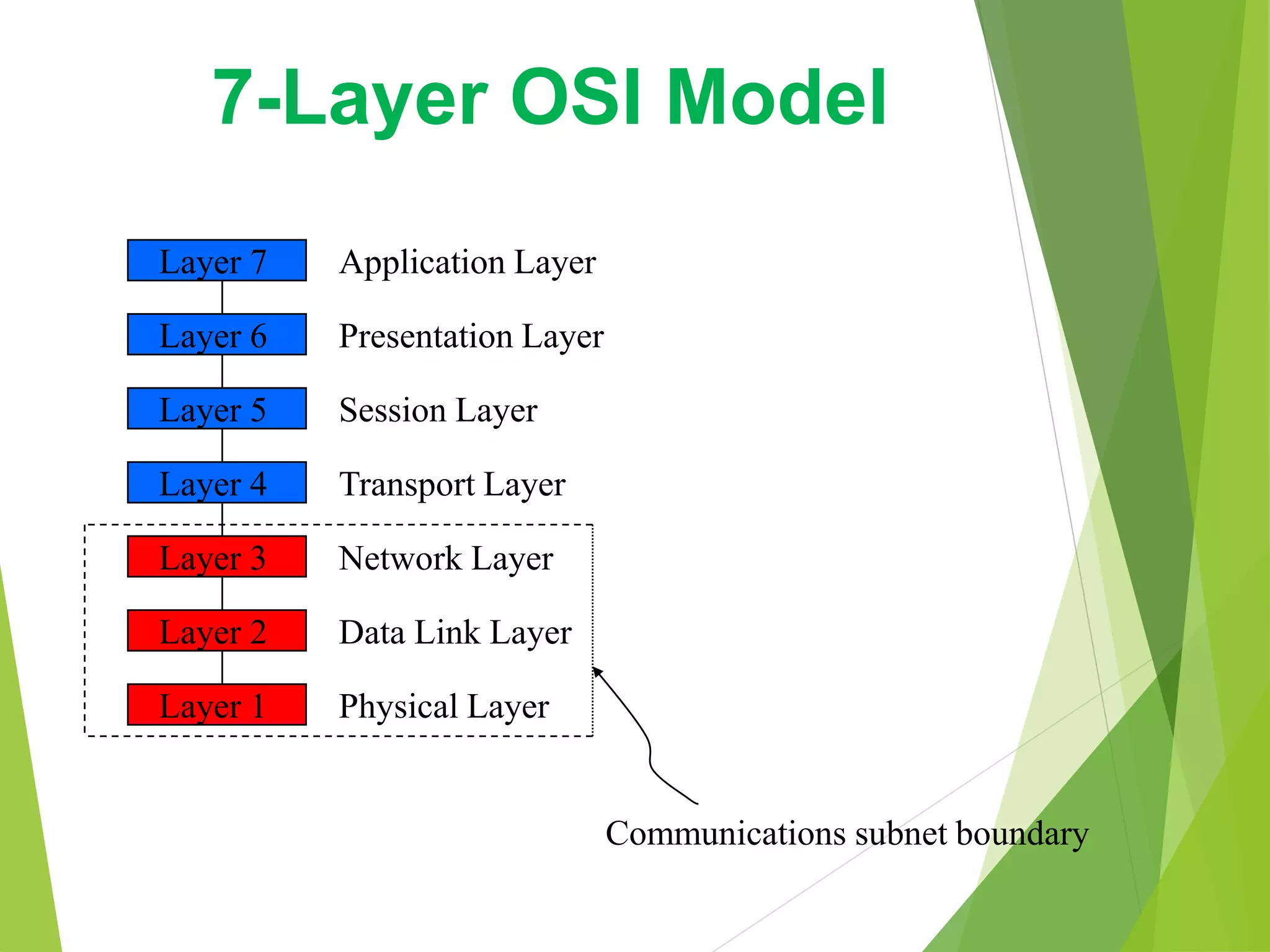 Chapter 5 OSI Model.ppt