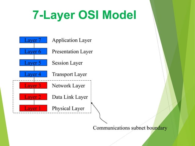 Chapter 5 OSI Model.ppt | Operating Systems | Computer Software and Applications