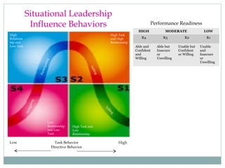 Instructional Leadership: Situational Leadership | PPT