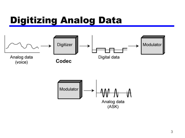Data Encoding - Analog Data, Digital signal | PPT