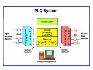PLC Introduction Details | PPT