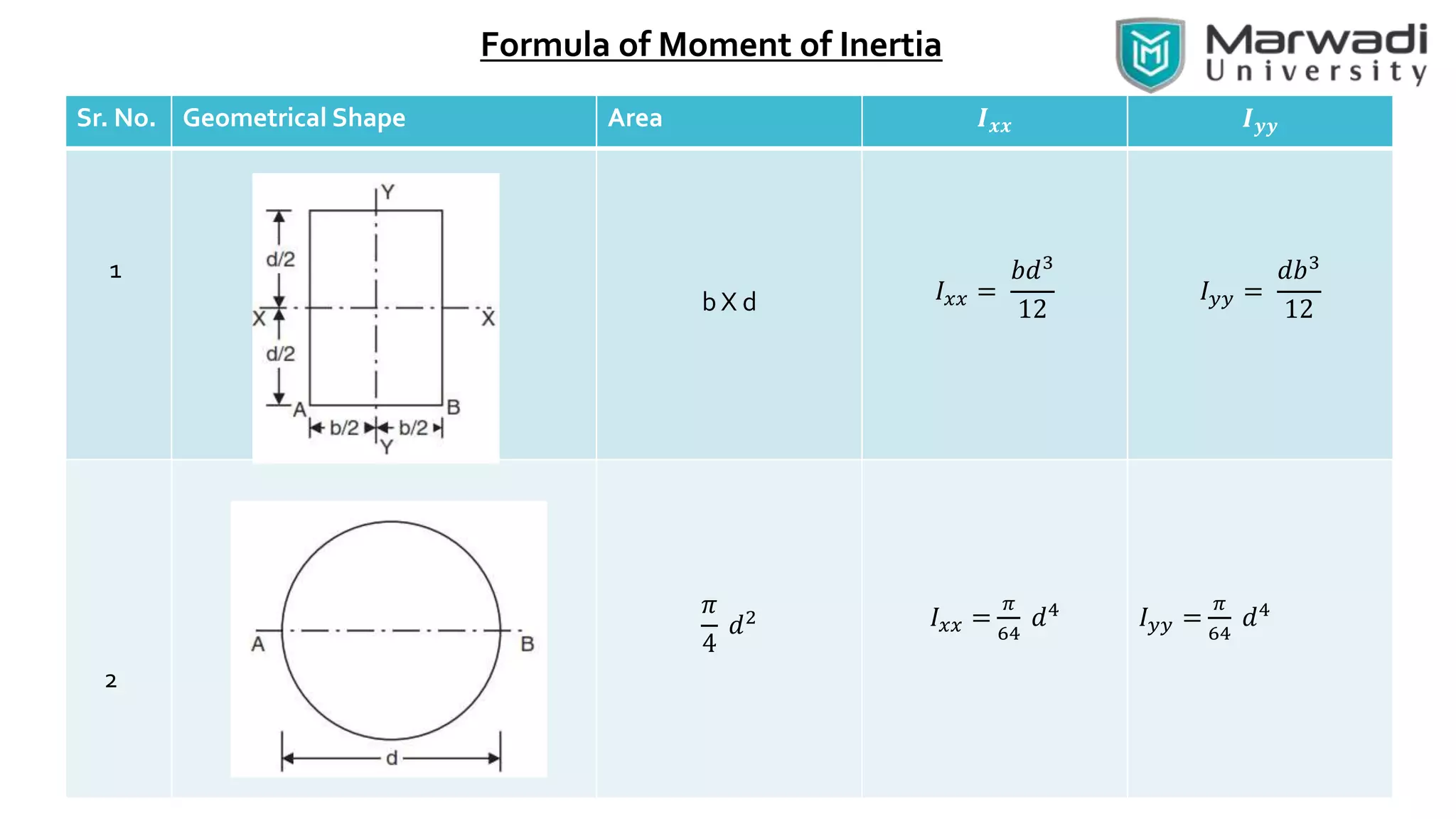 Moment of Inertia by Prof. Malay Badodariya | PPT