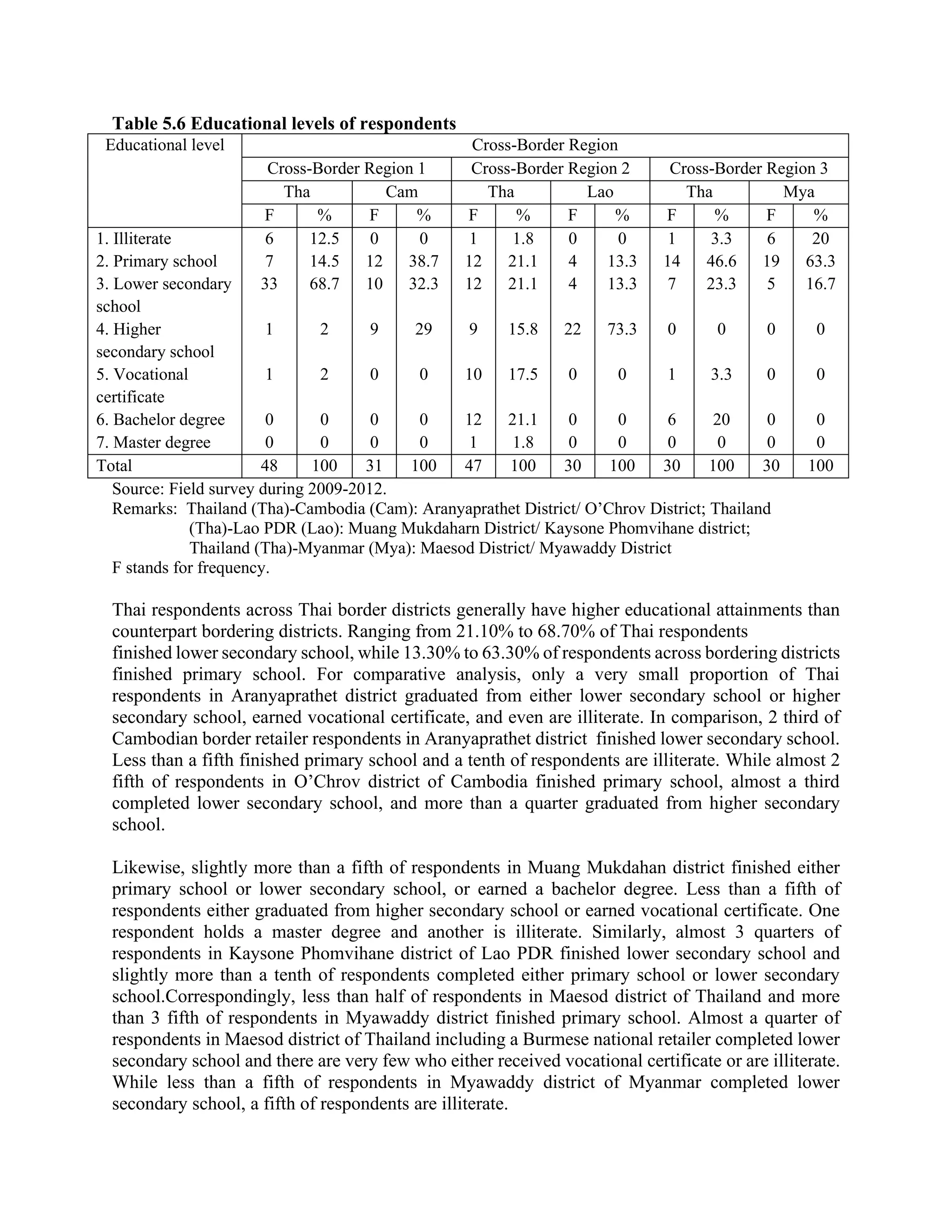 Chapter 5 Profiles Of 3 Cross Border Regions And Local Border Entrepreneurs In Thailand And