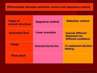 Chapter 5( programming) answer | PPT