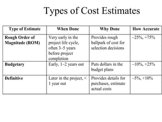 Chapter 5 Project Cost Management.ppt