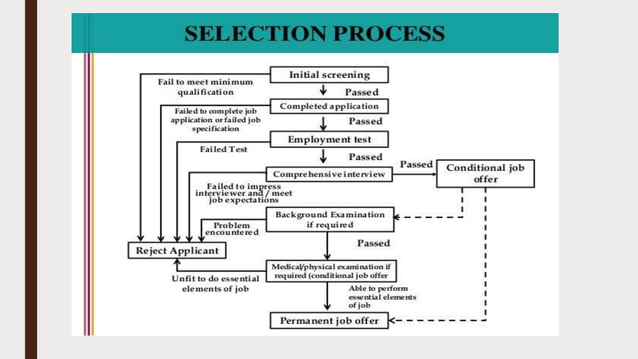 Chapter 5 Selection and Placement | PPTX | Resume Writing and Advice | Job Search