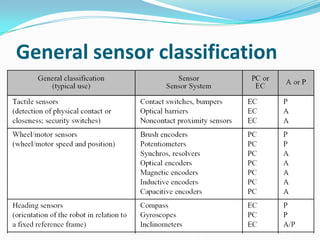 Chapter5 sensors of robots automation latest | PPTX