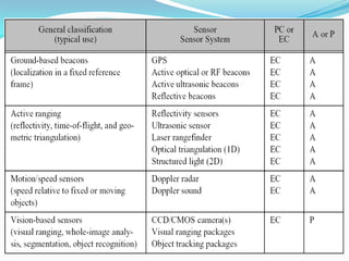 Chapter5 sensors of robots automation latest | PPTX