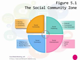 Chapter 5 (social community) | PPTX
