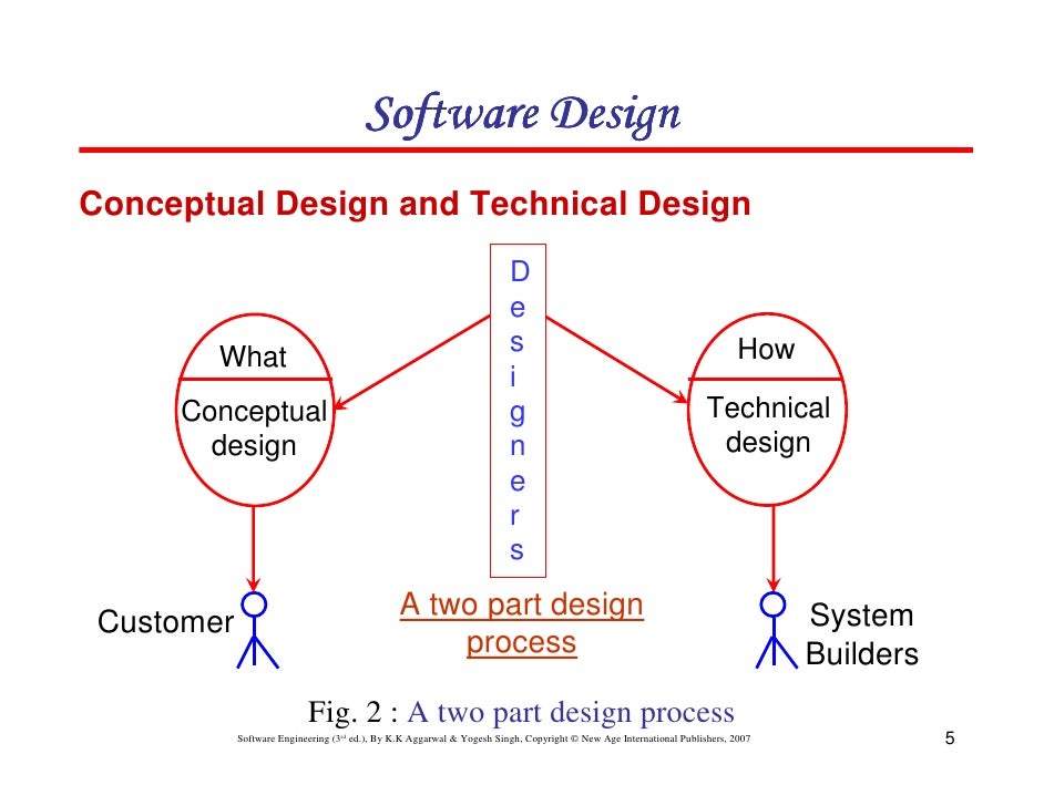 Chapter 5 software design Chapter 5 software design