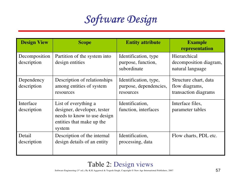 Chapter 5 software design Chapter 5 software design