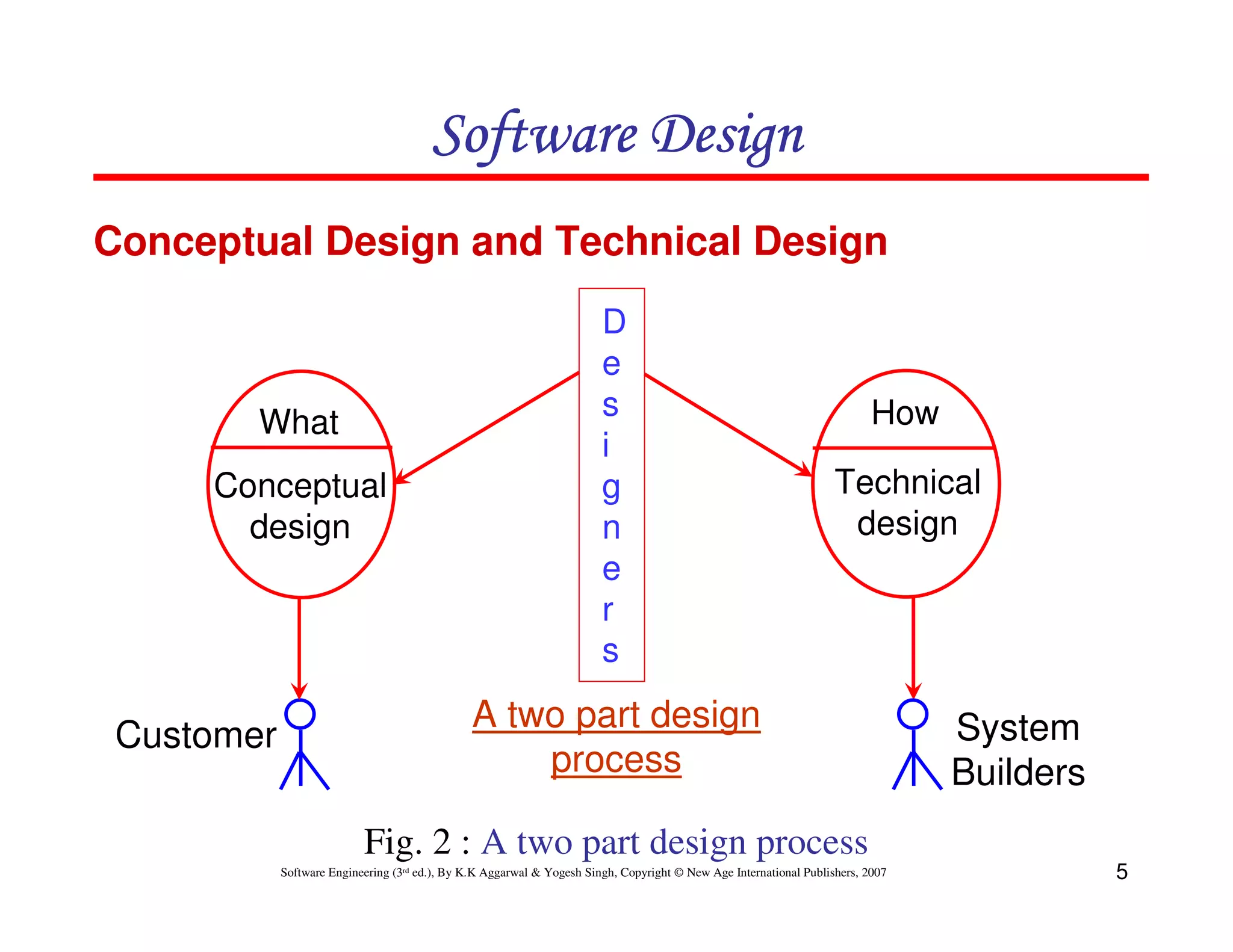 Chapter 5 software design | PDF
