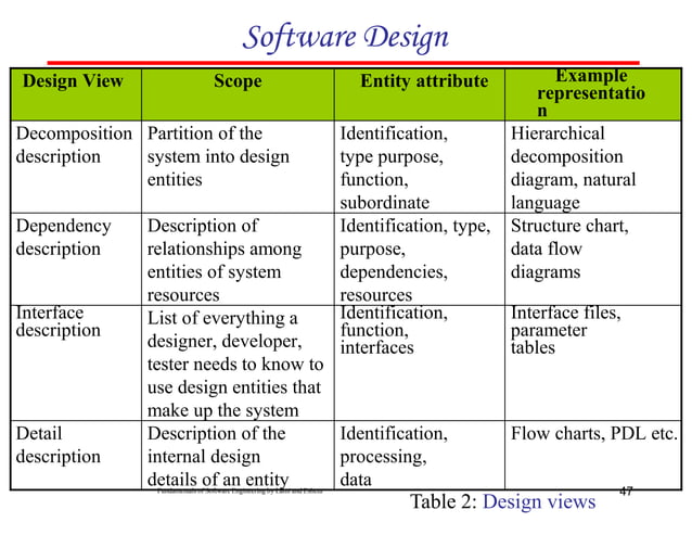 Chapter 5 Software Design of software engineering.pptx