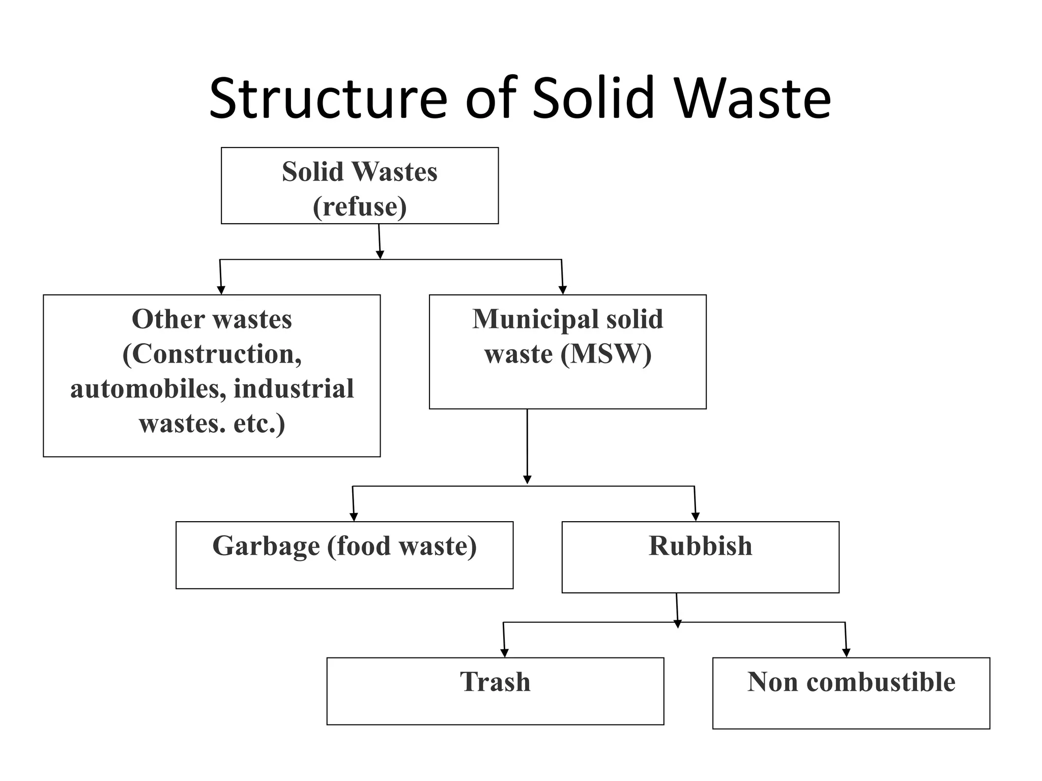 Chapter 5 solid waste management and resource recovery | PPTX