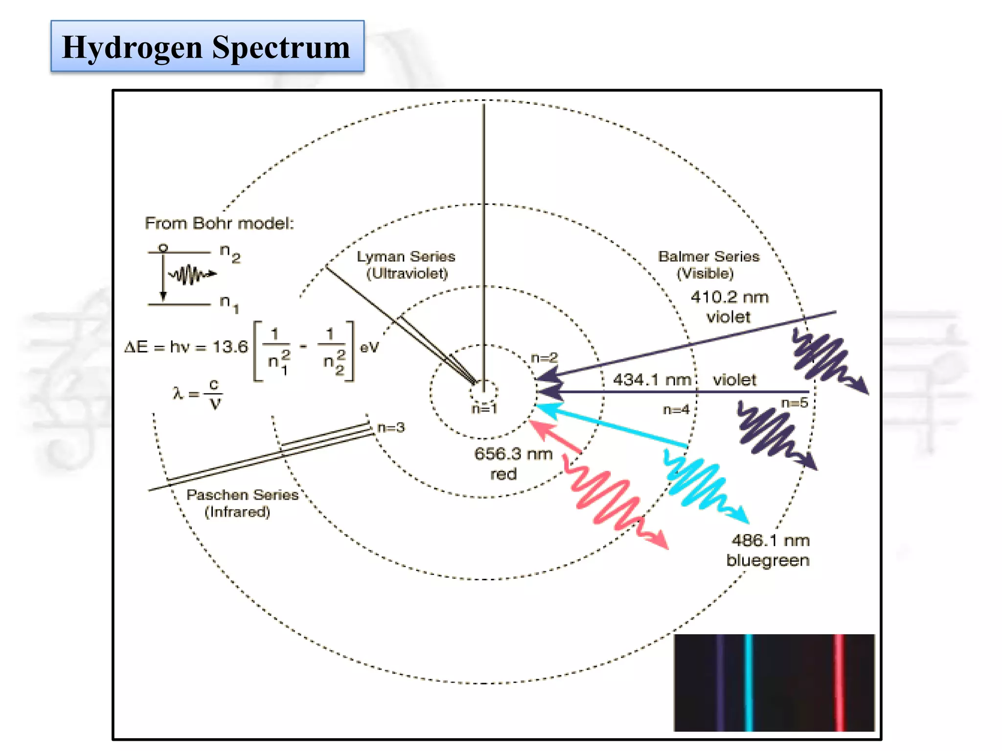 Chapter 5 spectral lines of hydrogen atom | PPTX