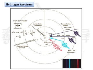Chapter 5 spectral lines of hydrogen atom | PPTX