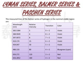 Chapter 5 spectral lines of hydrogen atom | PPTX