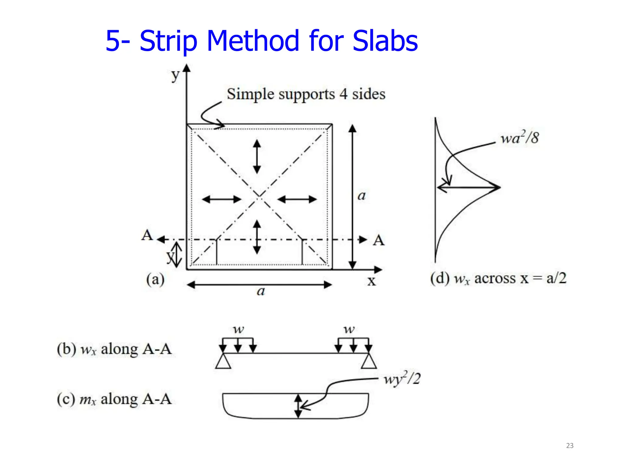 Chapter 5 strip.pptx STRIP METHOD FOR SLAB | PPTX