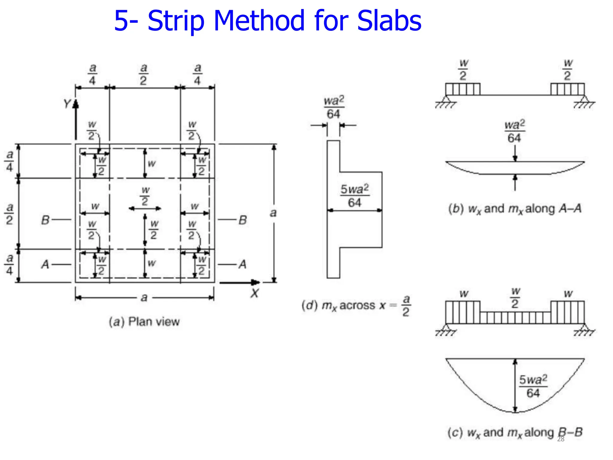 Chapter 5 strip.pptx STRIP METHOD FOR SLAB | PPTX