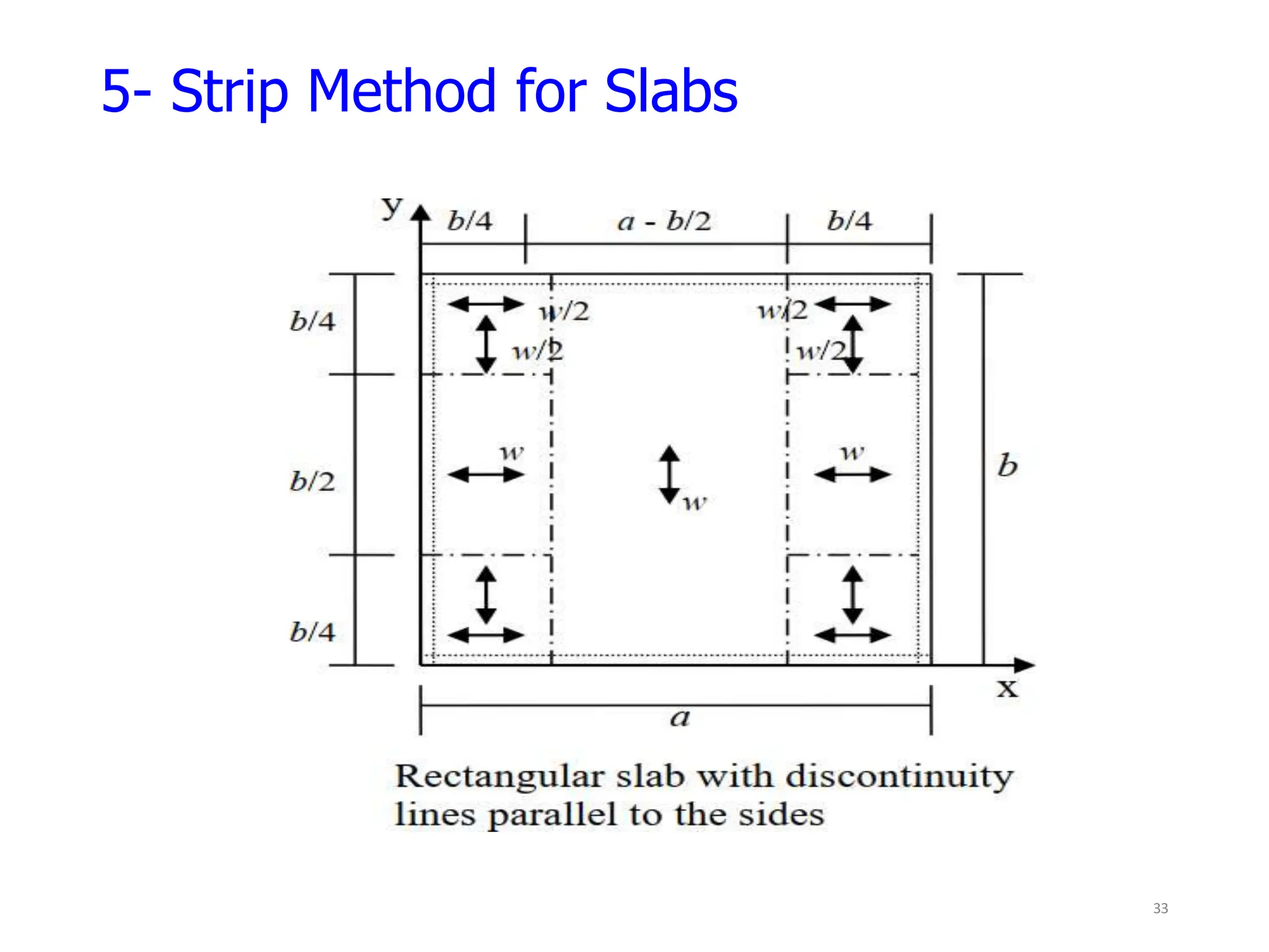Chapter 5 strip.pptx STRIP METHOD FOR SLAB | PPTX