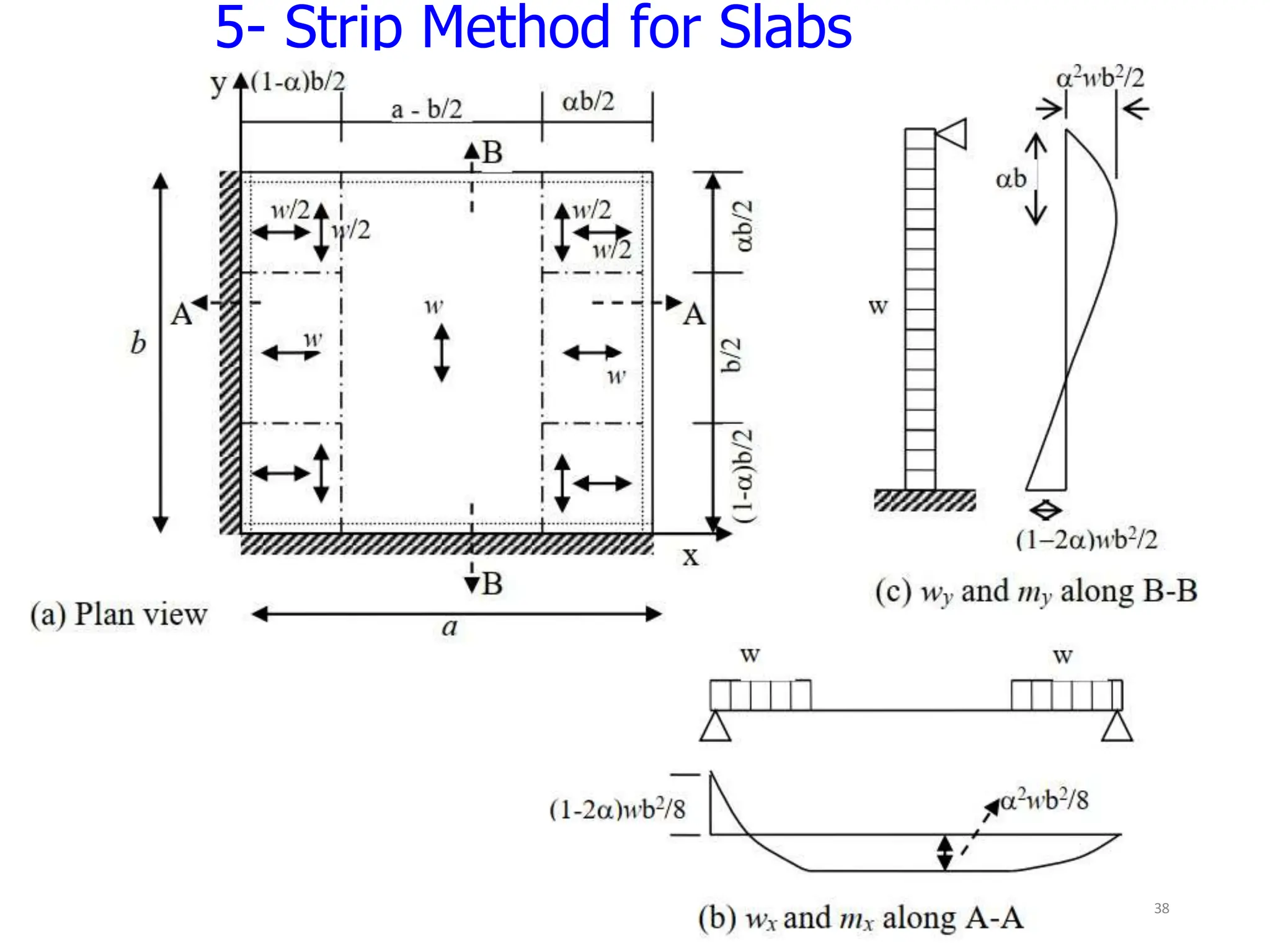 Chapter 5 strip.pptx STRIP METHOD FOR SLAB | PPTX