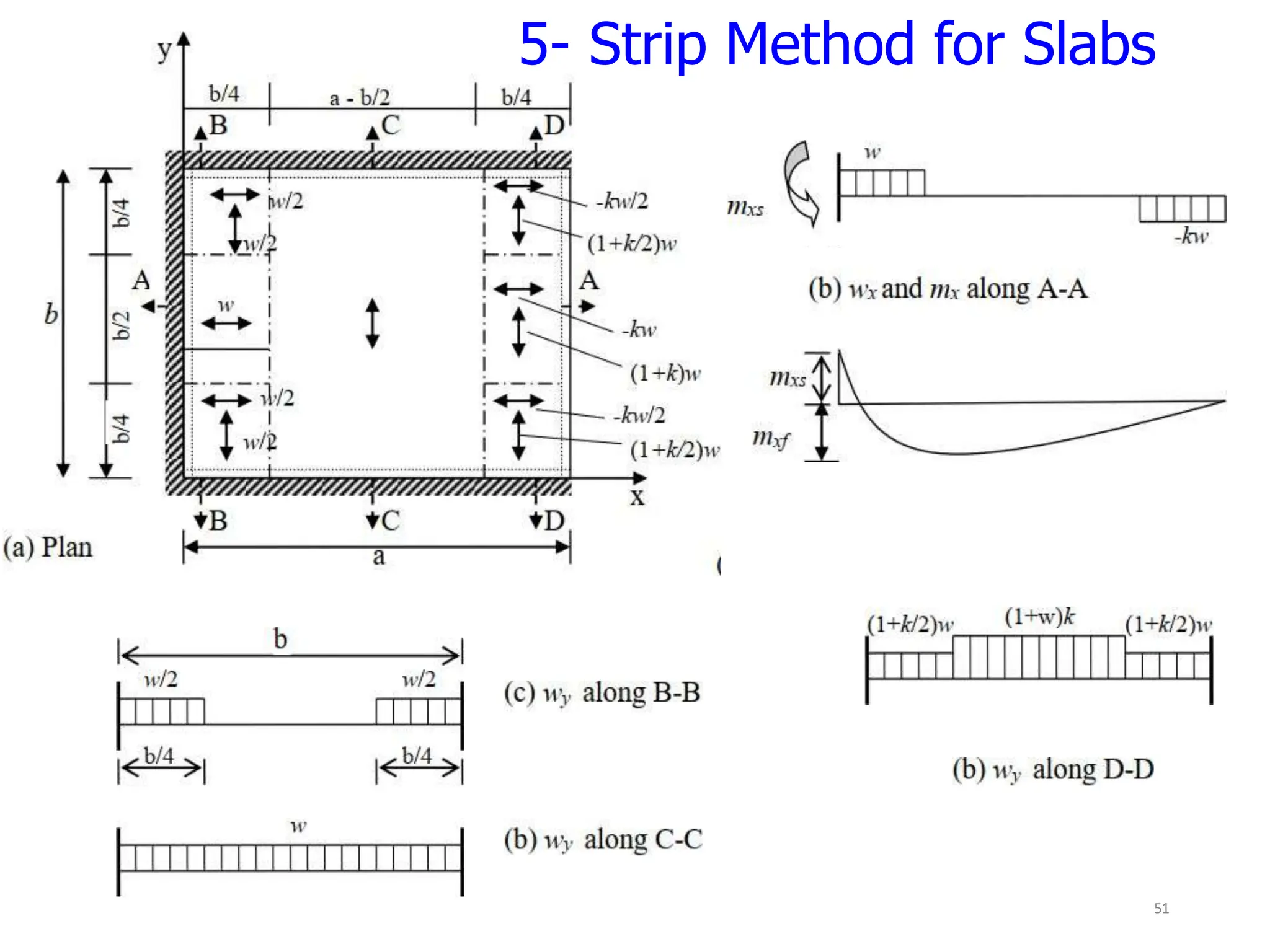 Chapter 5 strip.pptx STRIP METHOD FOR SLAB | PPTX