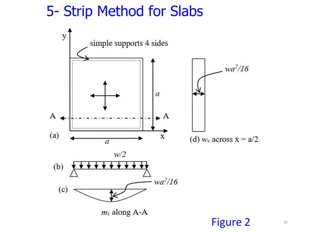 Chapter 5 strip.pptx STRIP METHOD FOR SLAB | PPTX