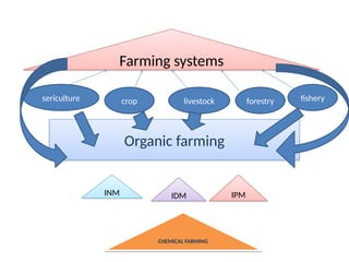 Chapter 5 Sustainability in Integrated Farming System.pptx