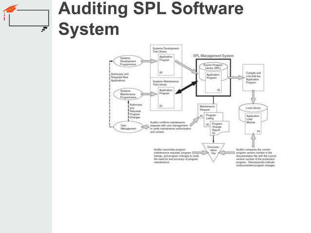 Chapter 5 system development | PPTX