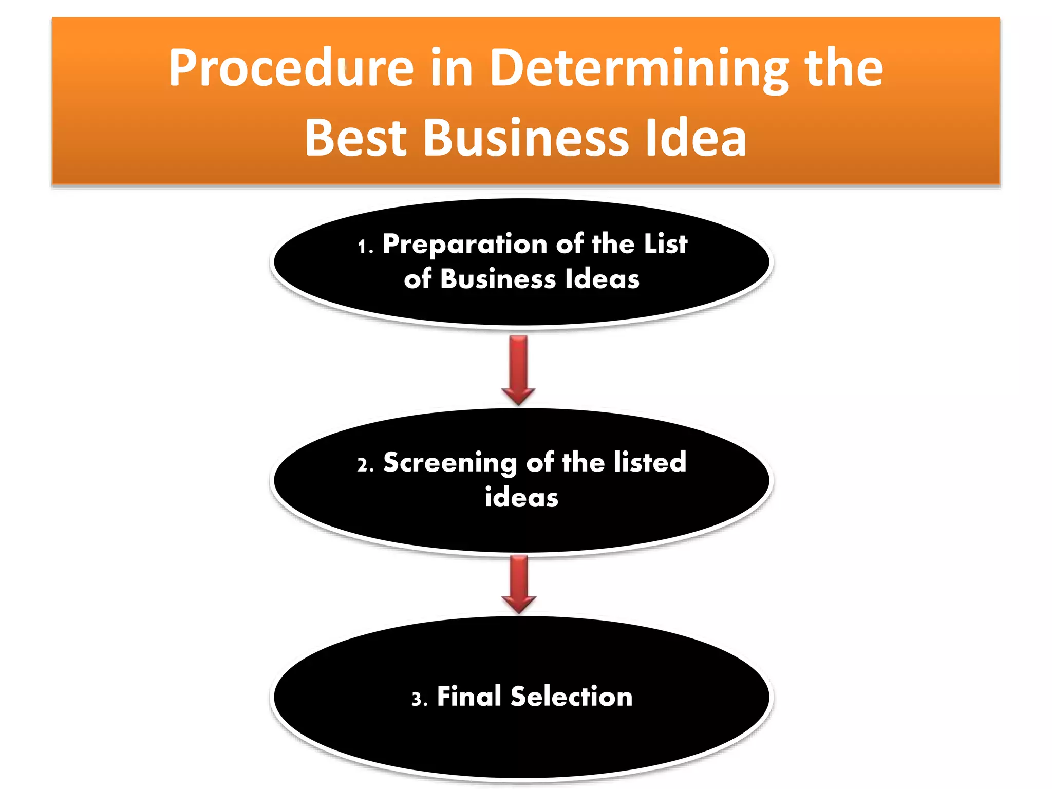 Chapter 5 The Search For A Sound Business Idea | PPTX