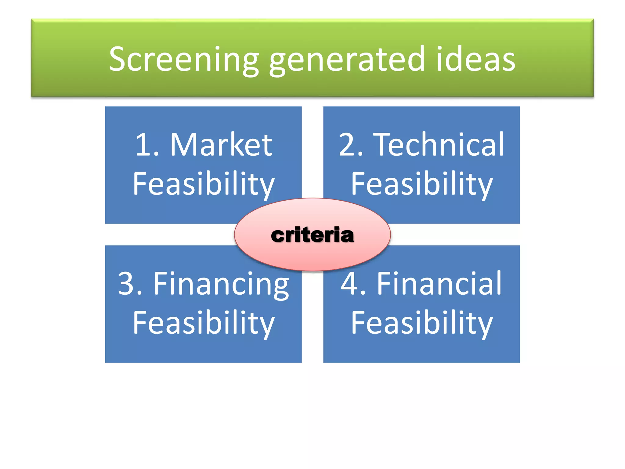 Chapter 5 The Search For A Sound Business Idea | PPTX