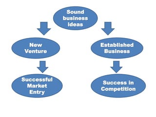 Chapter 5 The Search For A Sound Business Idea | PPTX
