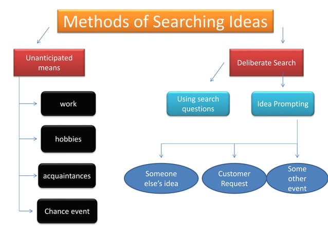 Chapter 5 The Search For A Sound Business Idea | PPTX | Business ...