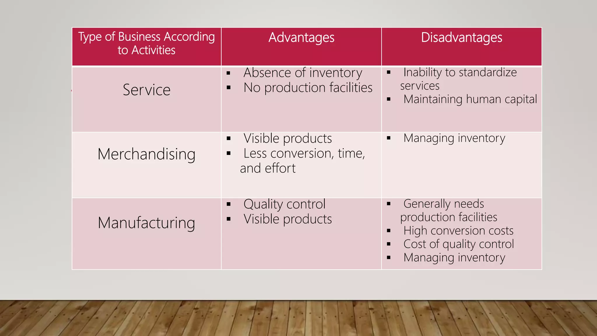 Chapter 5 types of business according to activities | PPTX
