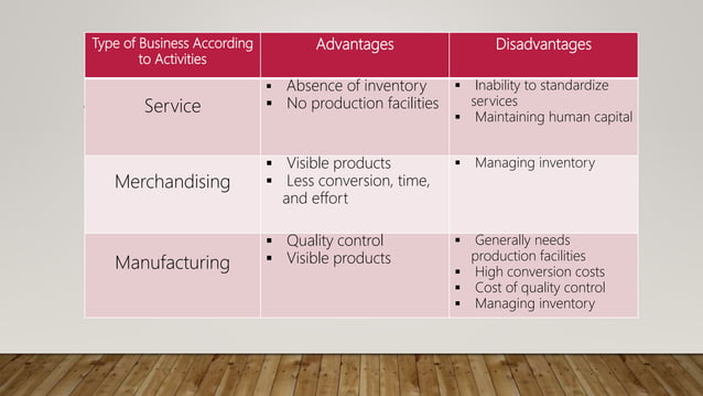 Chapter 5 types of business according to activities | PPTX