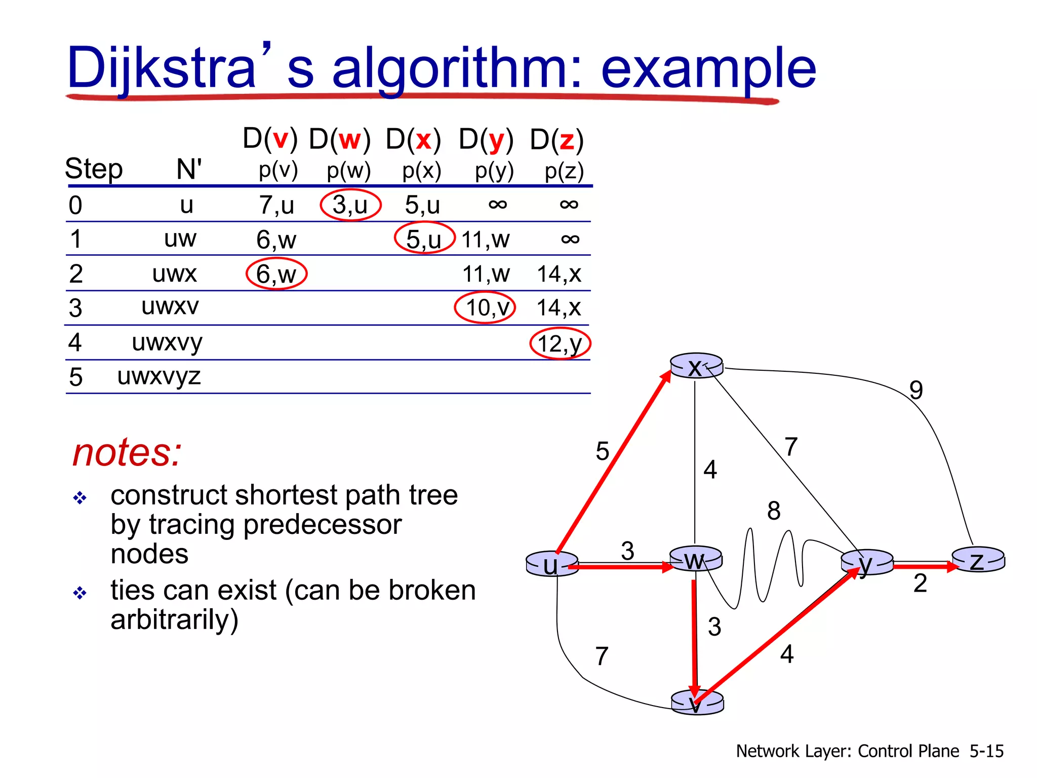 Chapter 5 - Computer Networking a top-down Approach 7th | PPT | Computer Networking | Computing
