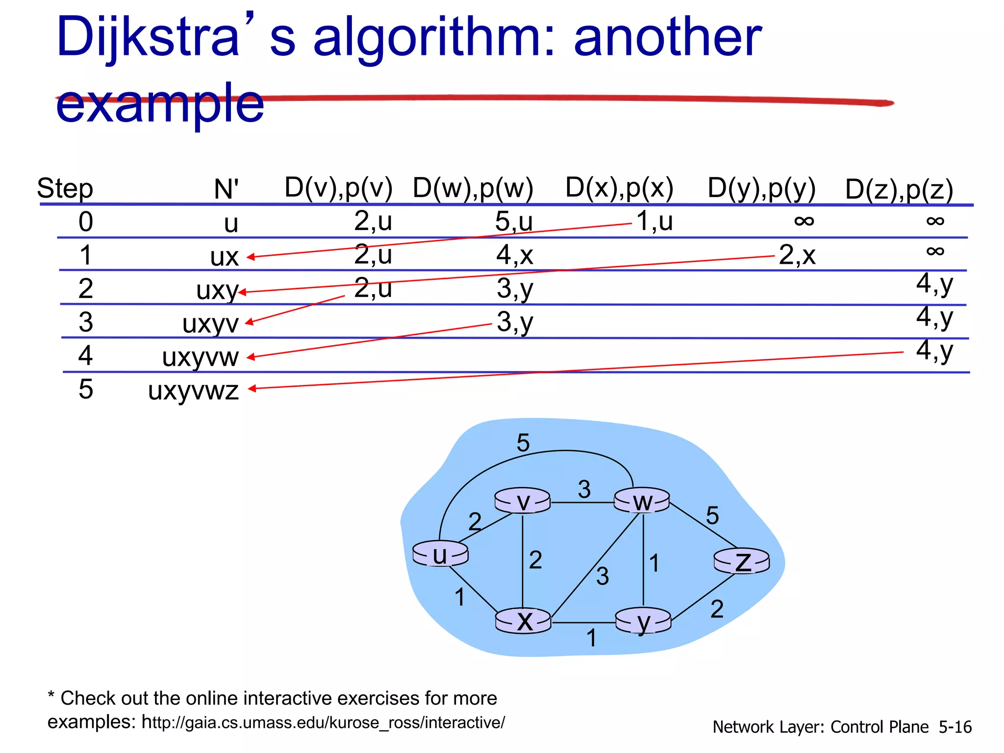 Chapter 5 - Computer Networking a top-down Approach 7th | PPT | Computer Networking | Computing