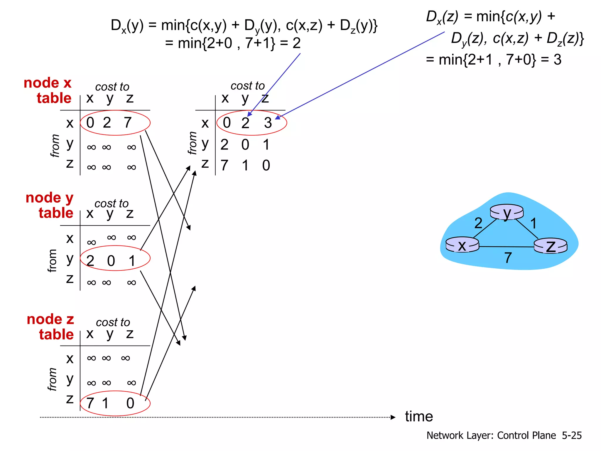 Chapter 5 - Computer Networking a top-down Approach 7th | PPT | Computer Networking | Computing