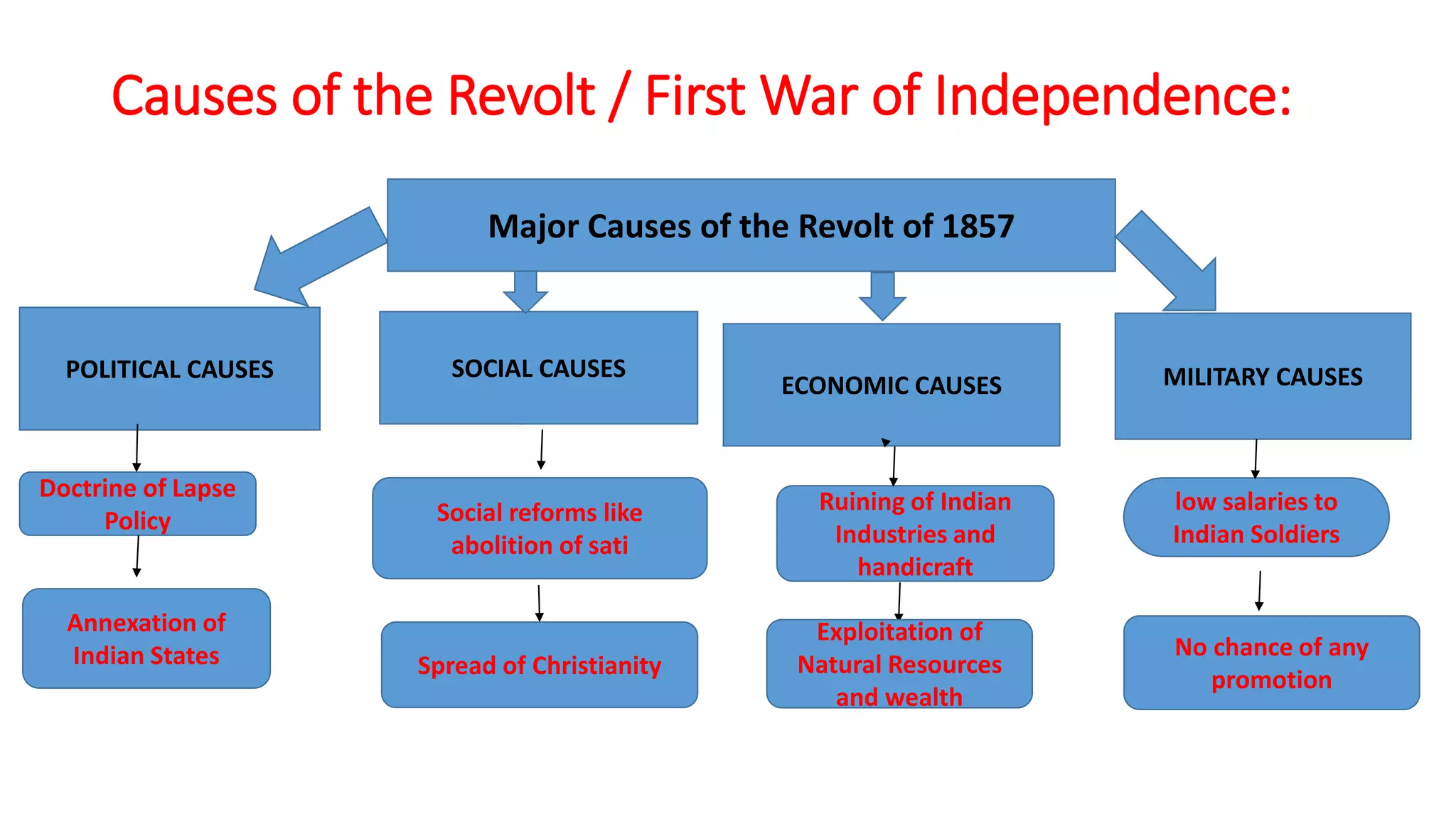 Chapter 5 When People Rebel 1857 and After.pptx