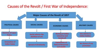Chapter 5 When People Rebel 1857 and After.pptx