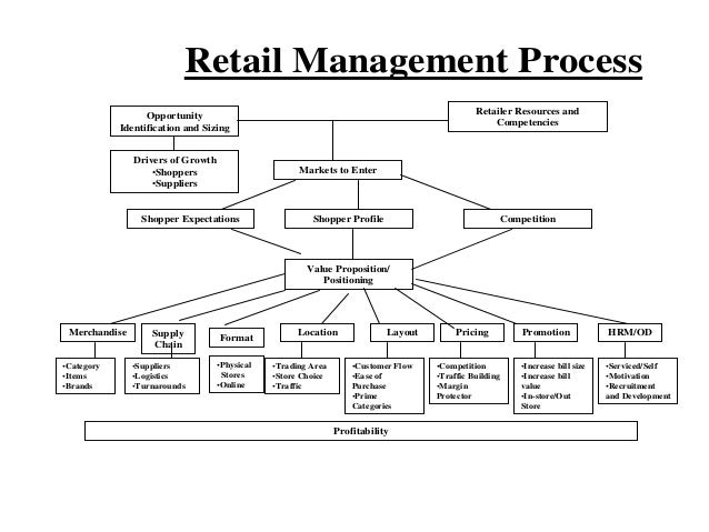Chapter 6. retail mgt