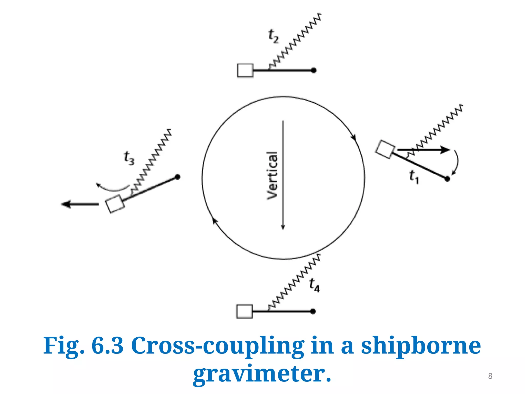 A Gravity Survey Is An Indirect Surface Means Of Calculating The Density Property Of