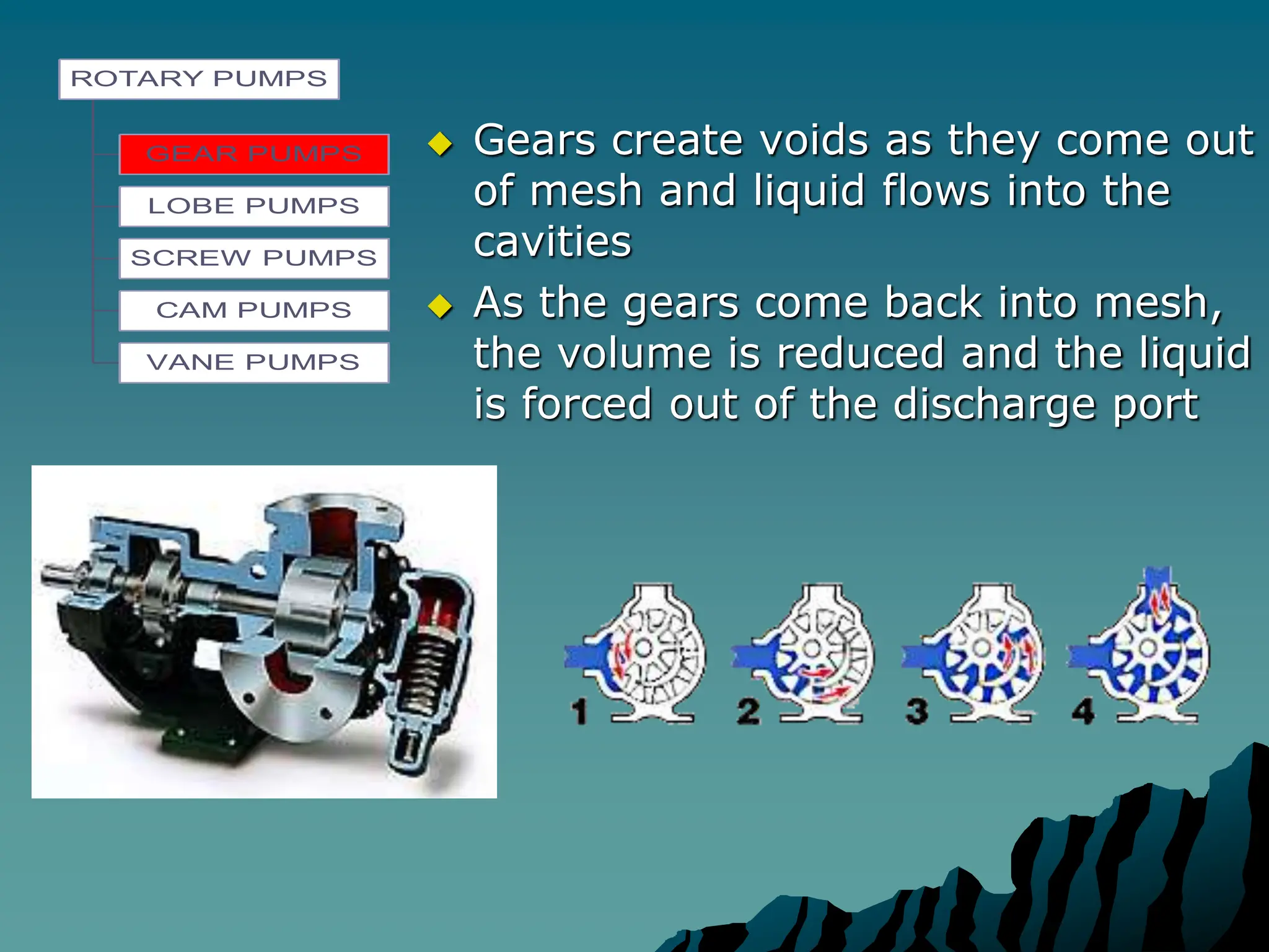 Pumps Fluid Mechanics and machinery , different types of pumps | PPT