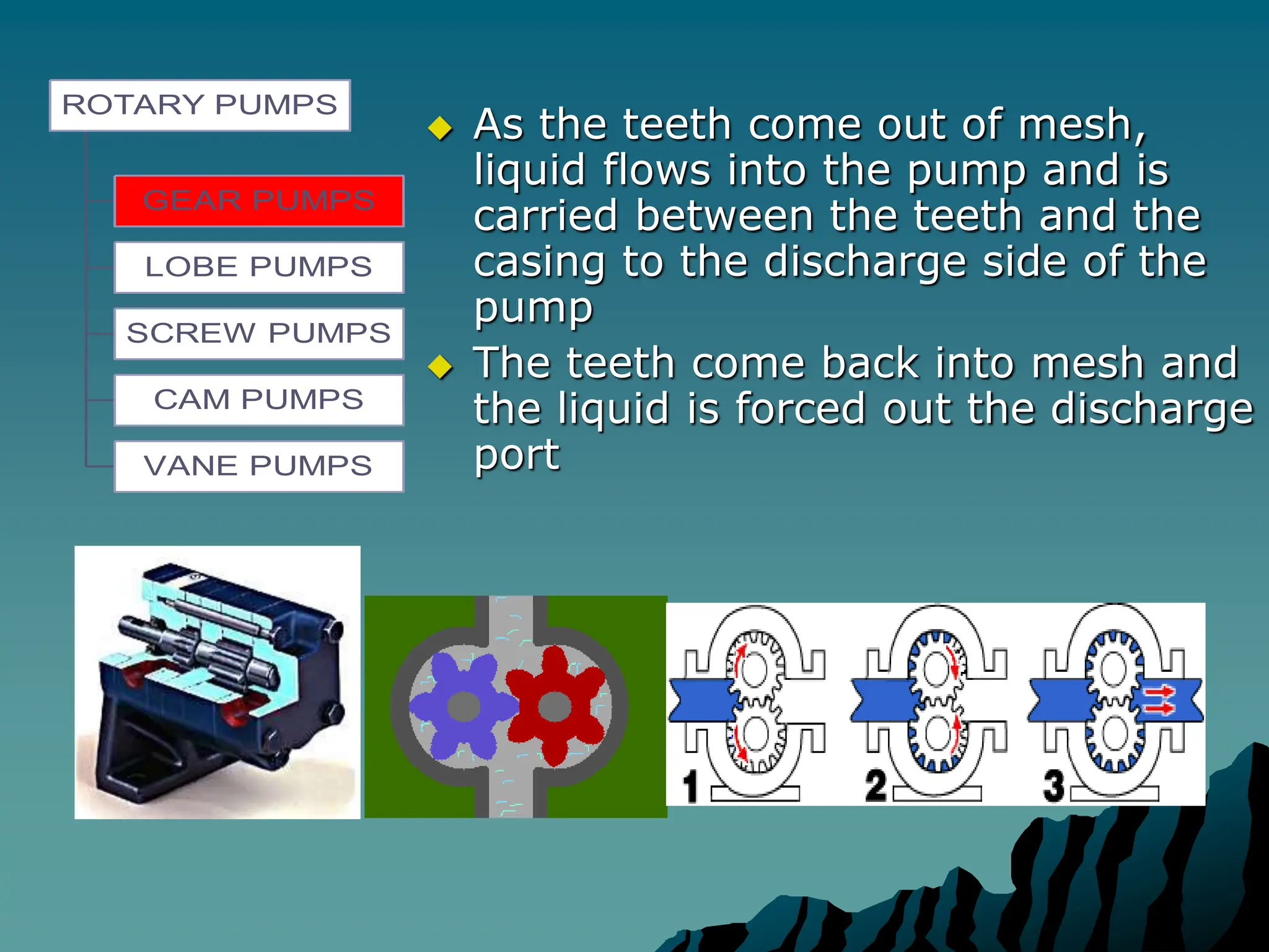 Pumps Fluid Mechanics and machinery , different types of pumps | PPT