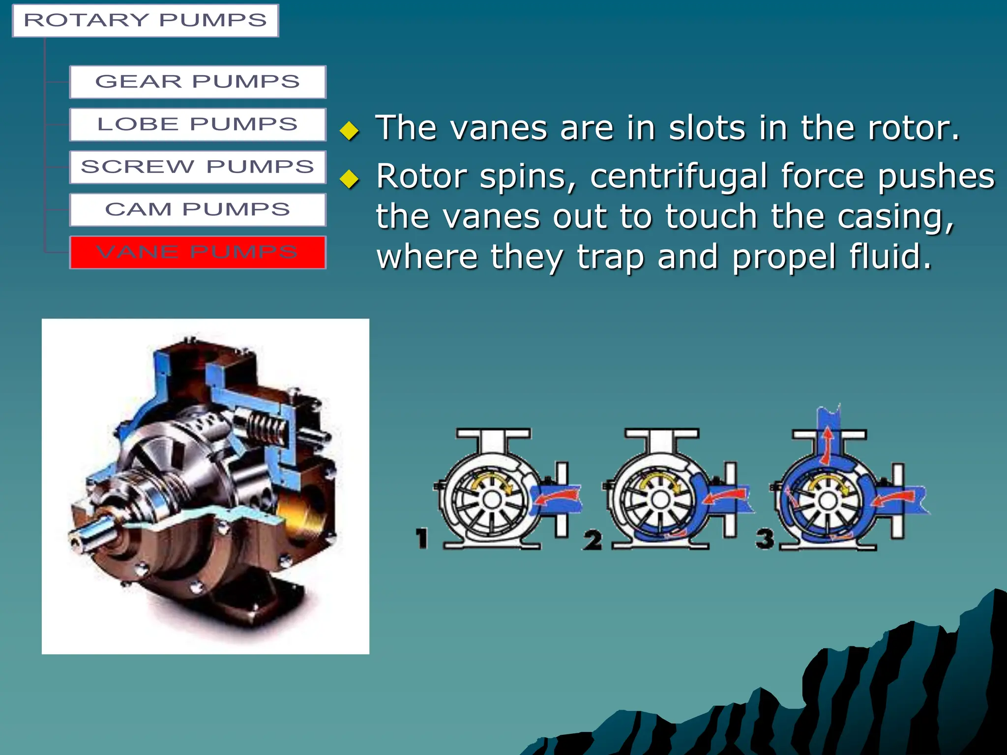 Pumps Fluid Mechanics and machinery , different types of pumps | PPT ...