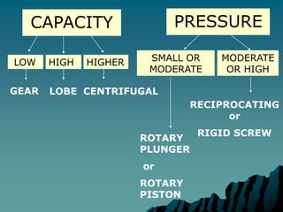 Pumps Fluid Mechanics and machinery , different types of pumps | PPT