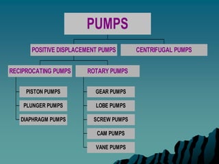 Pumps Fluid Mechanics and machinery , different types of pumps | PPT