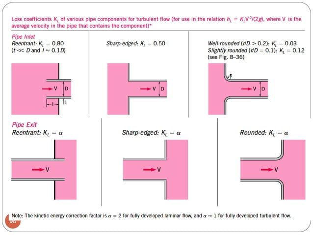 Fluid Mechanics Chapter 6. Boundary Layer Concept
